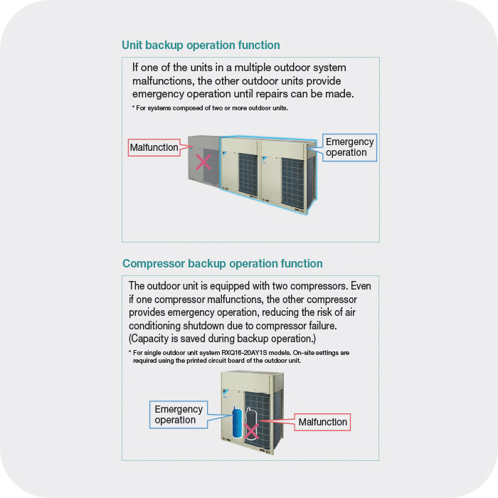 เครื่องปรับอากาศระบบ Variable Refrigerant Volume VRV X Series - แอร์ไดก ...