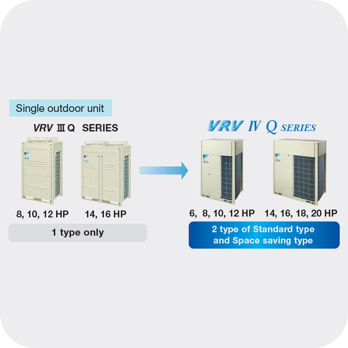 เครื่องปรับอากาศระบบ Variable Refrigerant Volume VRV IV Q Series - แอร์ไดกิ้น ผู้เชี่ยวชาญ ...