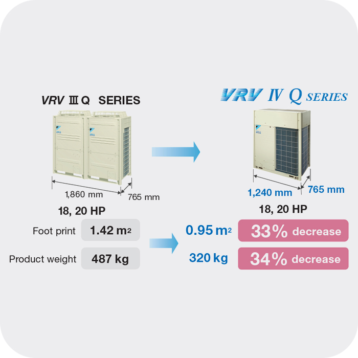 เครื่องปรับอากาศระบบ Variable Refrigerant Volume VRV IV Q Series - แอร์ไดกิ้น ผู้เชี่ยวชาญ ...