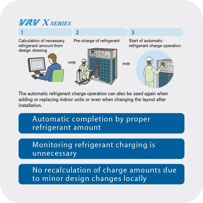 เครื่องปรับอากาศระบบ Variable Refrigerant Volume VRV S High Seasonal ...