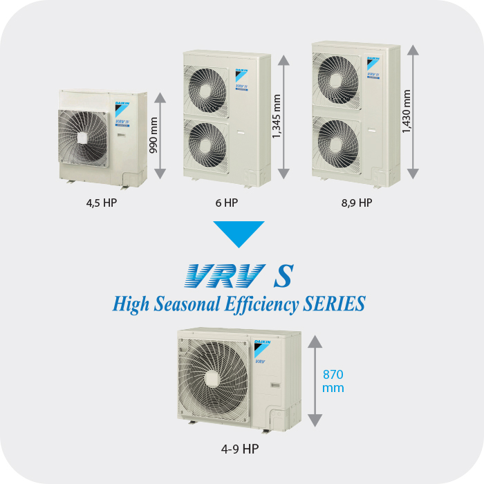 เครื่องปรับอากาศระบบ Variable Refrigerant Volume VRV S High Seasonal Efficiency Series - แอร์ไดก ...